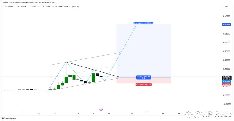 $CLV The chart represents the technical analysis of $CLV /U | VIP Rose on Binance Square
