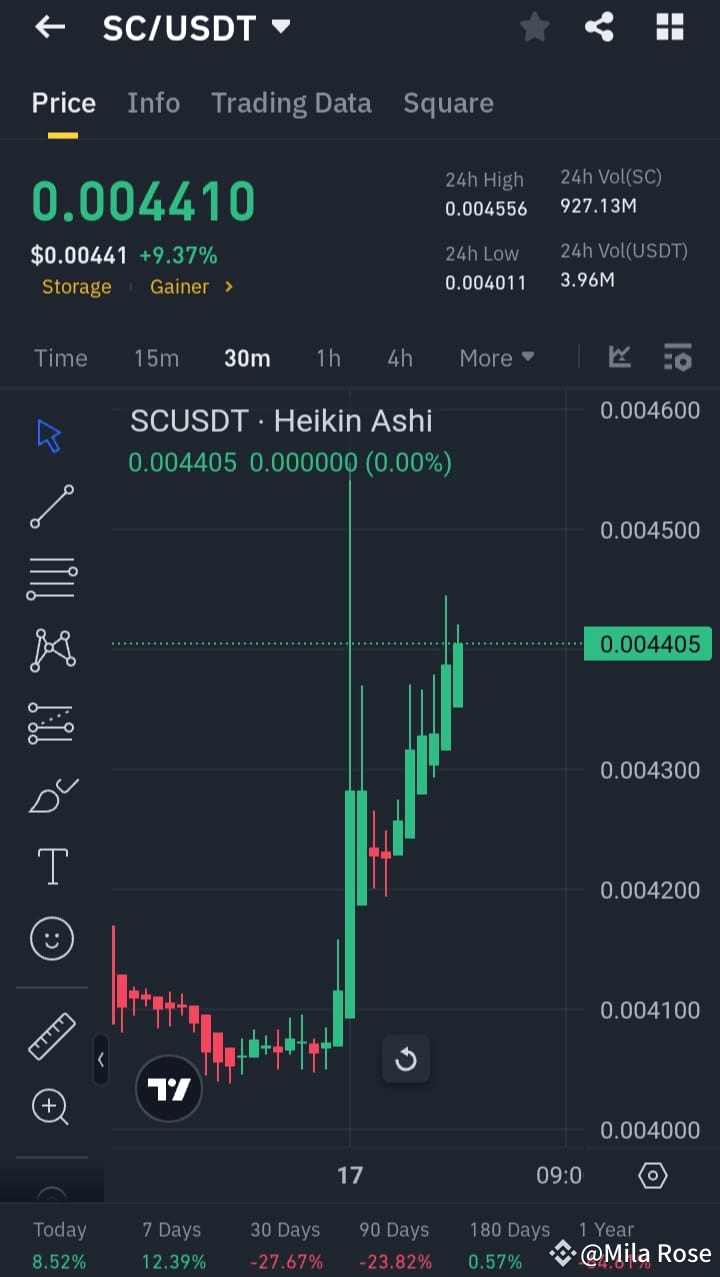 $SC /USDT Strong Bullish Surge 🚀 🔥 Ready to Catch the Op | Mila Rose on Binance Square