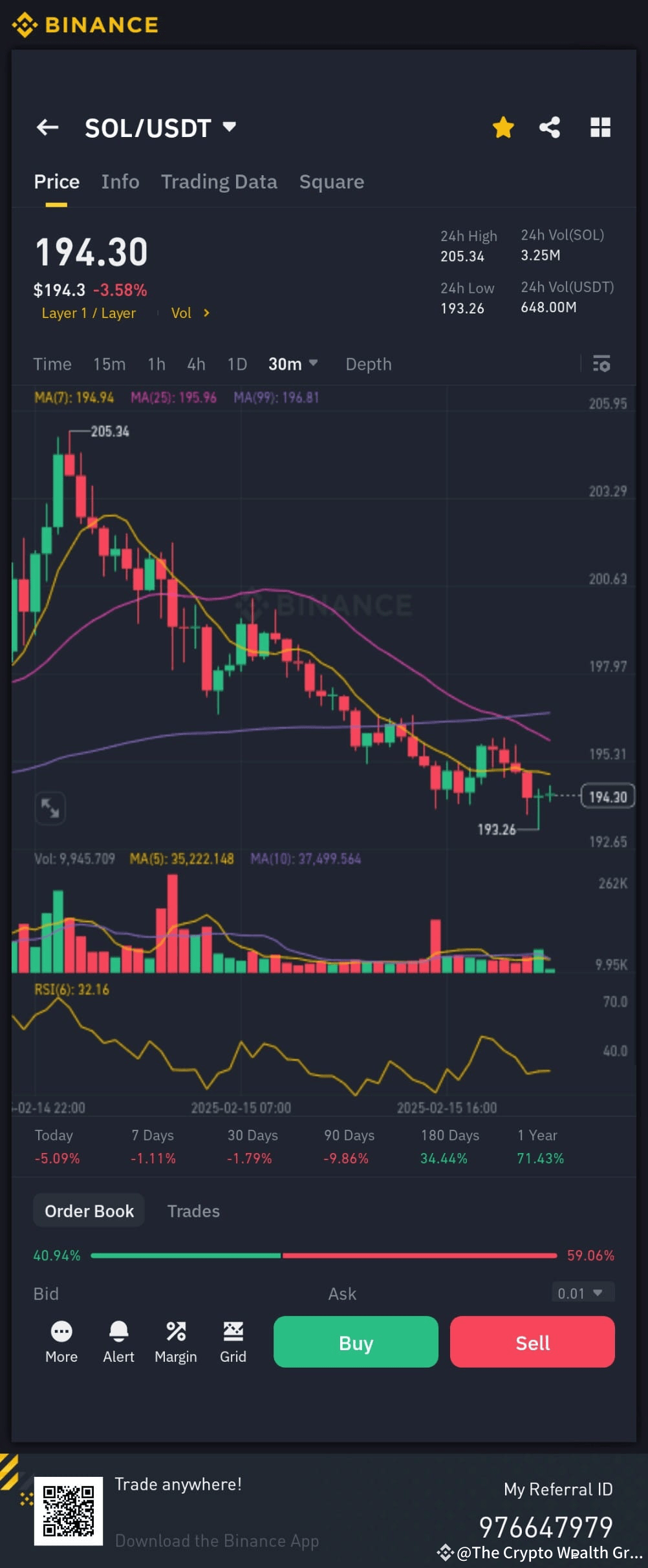 🔥 SOL/USDT Short Setup Hit Targets! 💰 🔥 📉 Entry Zone: $ | trade with Carry on Binance Square