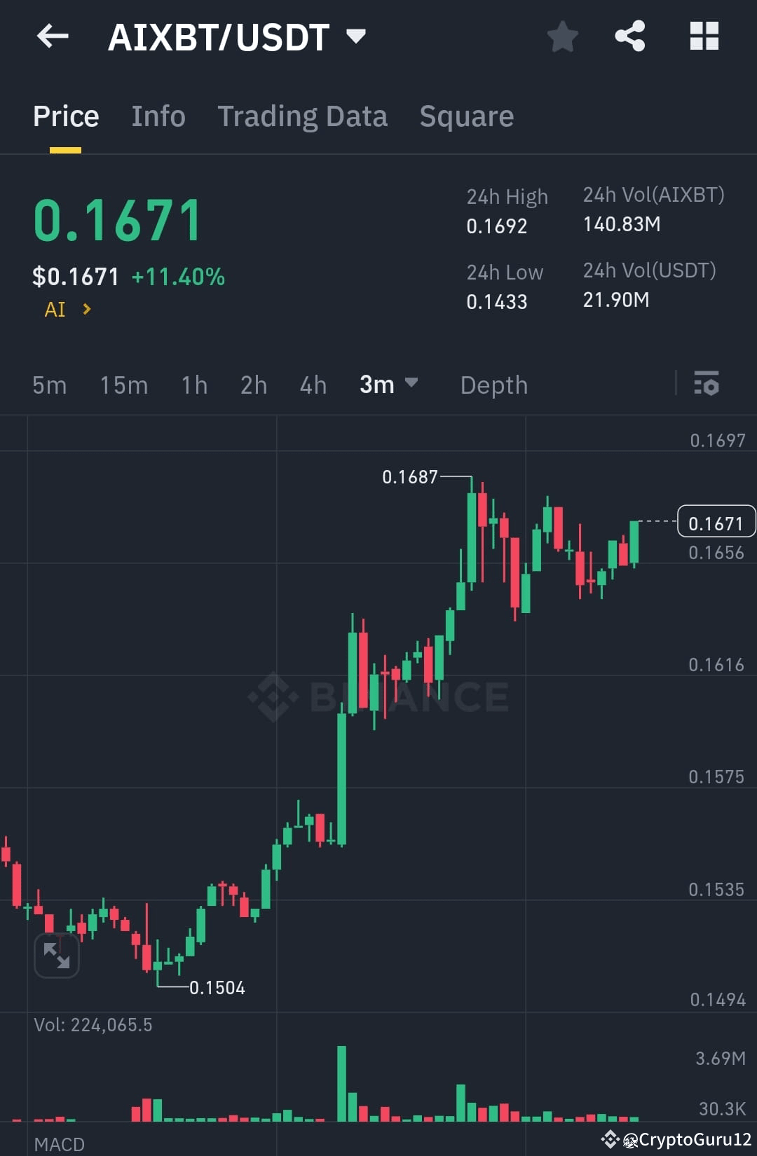 $AIXBT /USDT – Uptrend Building Strong Momentum! $AIXBT is | CryptoGuru12 on Binance Square