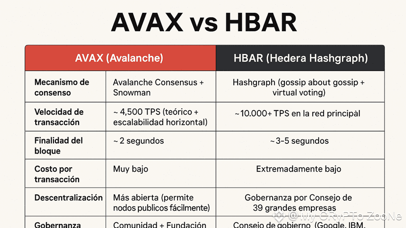 AVAX or HBAR? or both? | My CRyPTo ZooNe on Binance Square