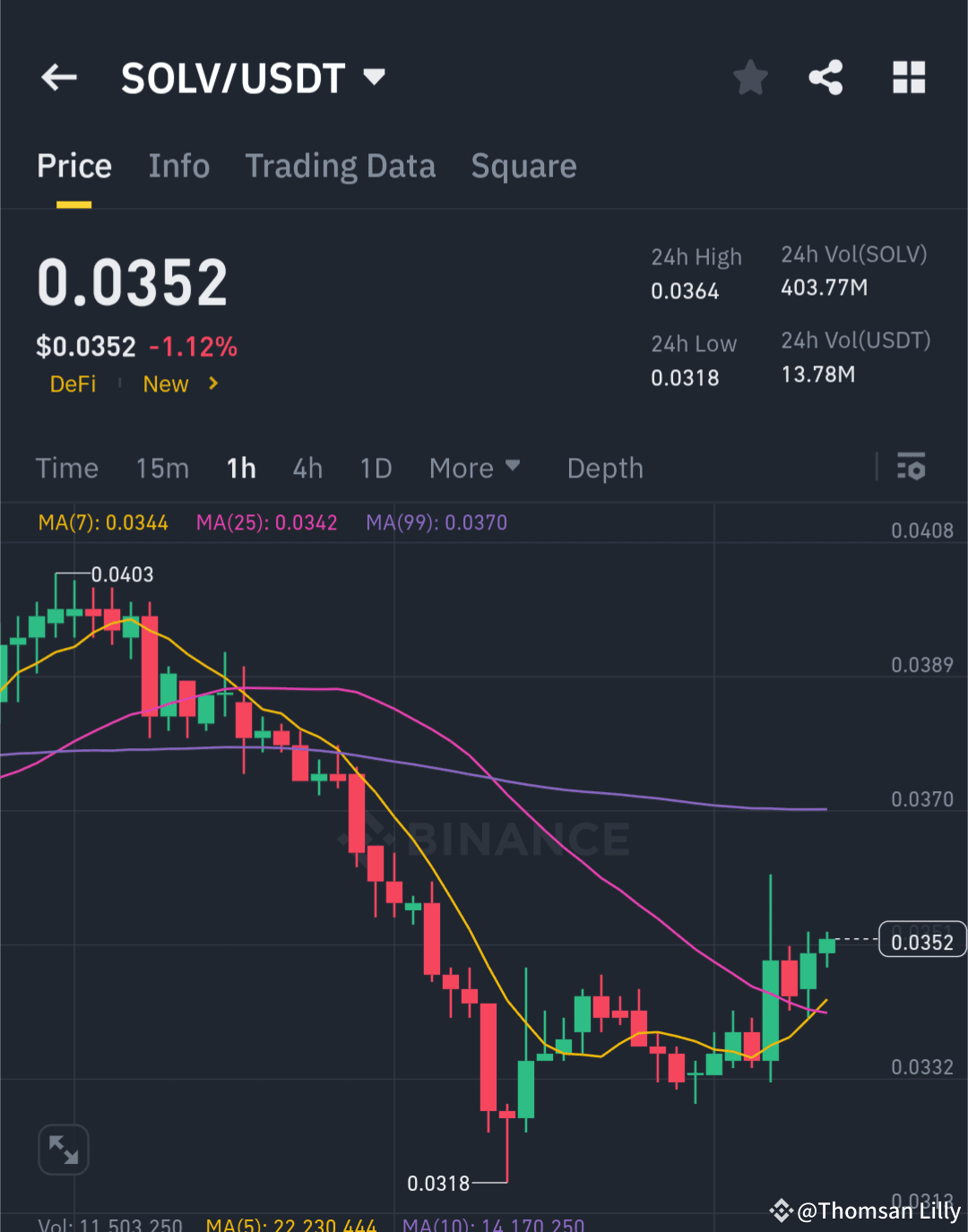 $SOLV /USDT Trade Setup Current Price: $0.0352 Trend: Reco | Thomsan Lilly on Binance Square