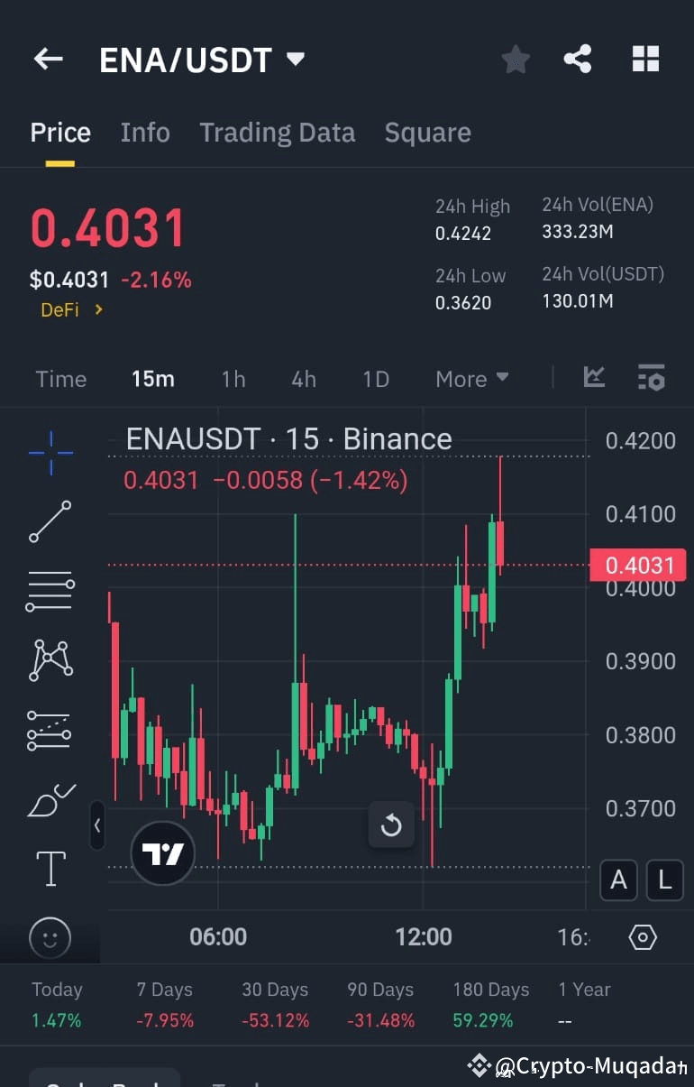 🔥 $ENA /USDT Market Update! 🔥 📊 Current Price: $0.4031 ( | Crypto-Muqadas on Binance Square