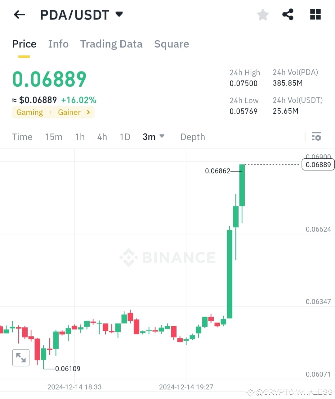 $PDA /USDT SIGNAL: An exciting price movement is unfoldin | CRYPTO WHALESS on Binance Square