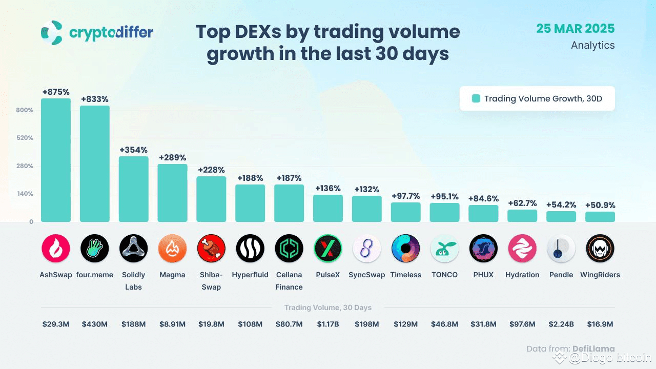 Main DEXs by trading volume growth in the last 30 days #DEX | Diogo ...