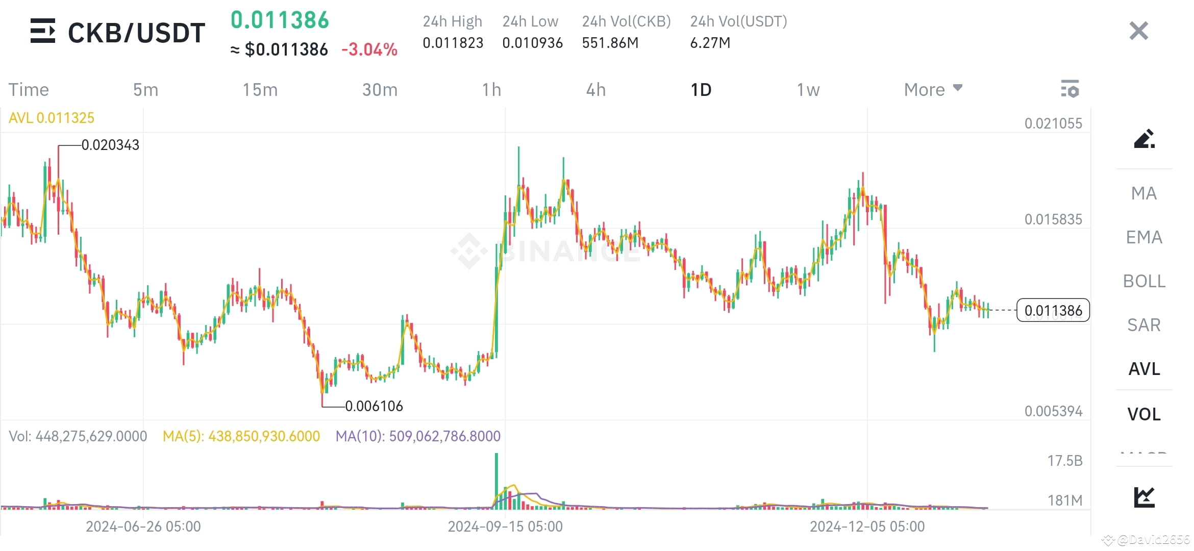 Short Liquidation Alert. $CKB Massive Liquidation of $9.90 | Muhammad-Idrees26 on Binance Square