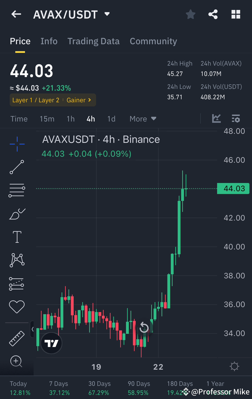$AVAX SURGES 21% – BULLISH MOMENTUM UNSTOPPABLE! 🚨 AVAX is | Professor Mike on Binance Square