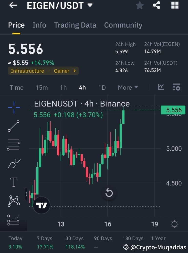$EIGEN /USDT Bull Run in Play – Breakout Strategy! Entry Zon | Crypto-Muqadas on Binance Square