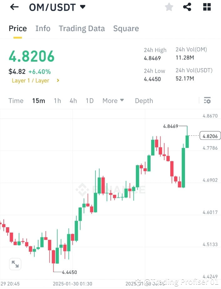 🔥 $OM /USDT Market Update 🚀 Current Price: $4.82 (+6.40 | Trading Profiser 01 on Binance Square