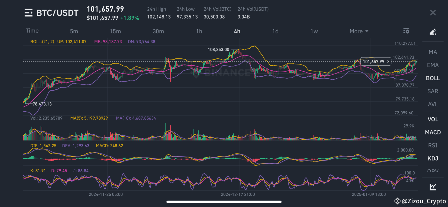 $BTC Deep analysis of the 4-hour BTC/USDT chart 🔎 1️⃣ Pri | Zizou ...