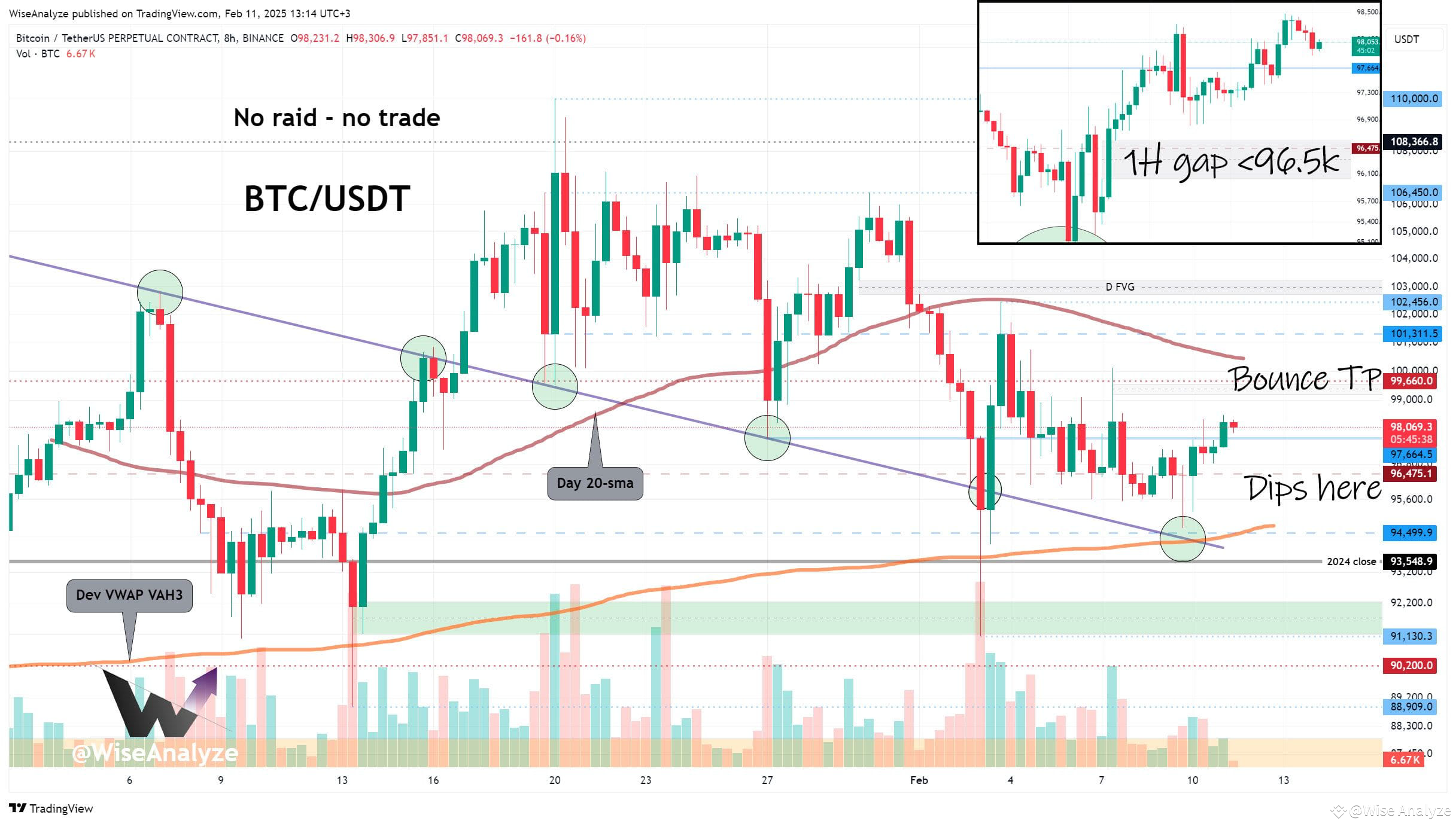 📉 Bitcoin Daily 📈 $BTC price action remains very slow. I | Wise Analyze on Binance Square