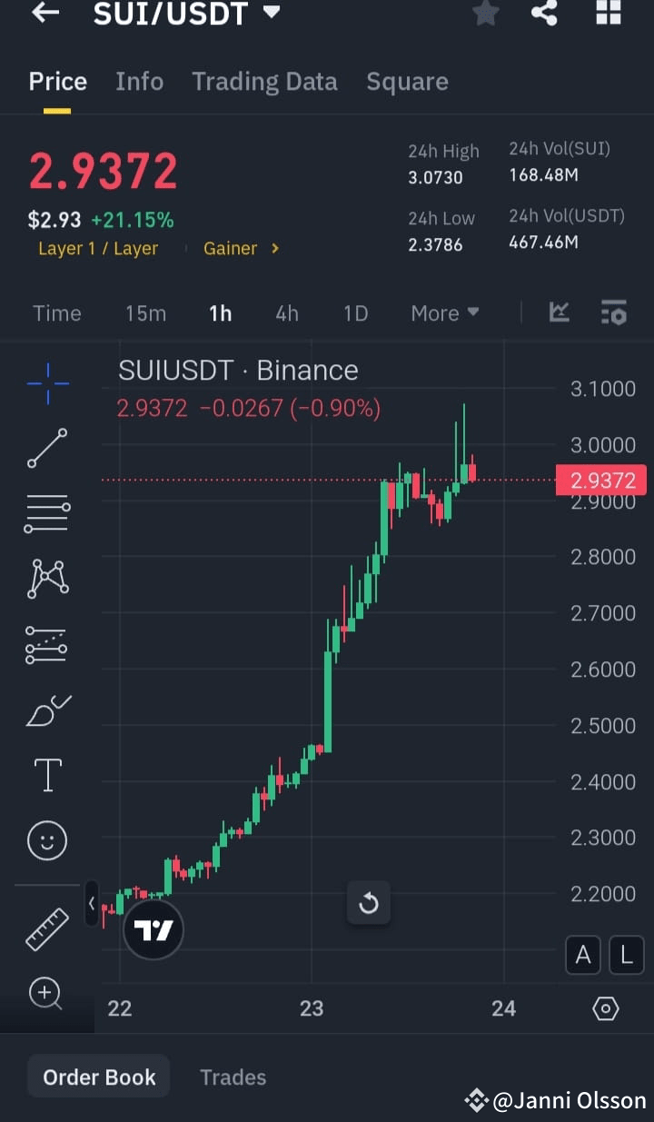 $SUI /USDT – Mega Breakout Rally +21.15% and Climbing! $S | Janni Olsson on Binance Square