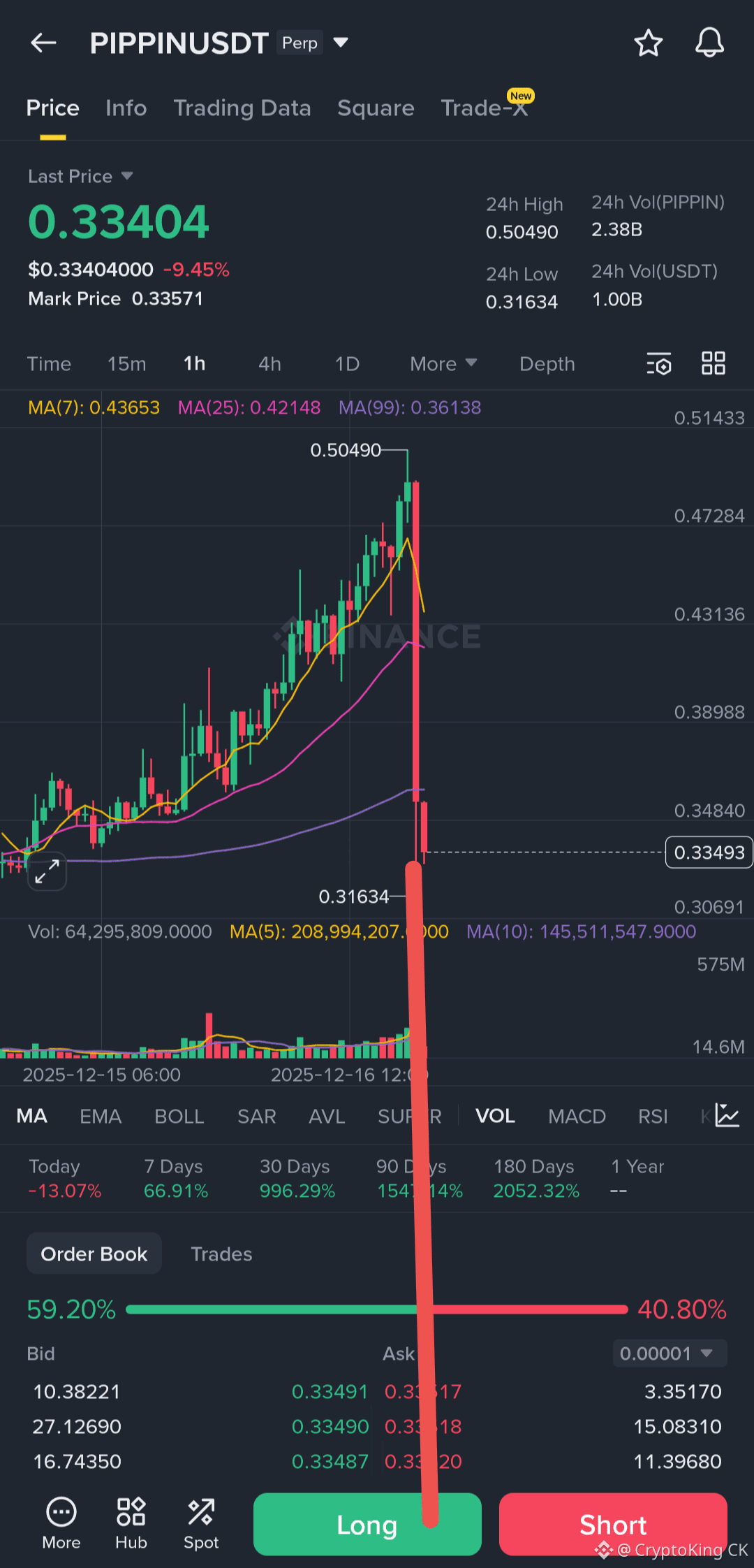 $PIPPIN it’s will touch now0.20$.sell your $PIPPIN | CryptoKing CK on ...