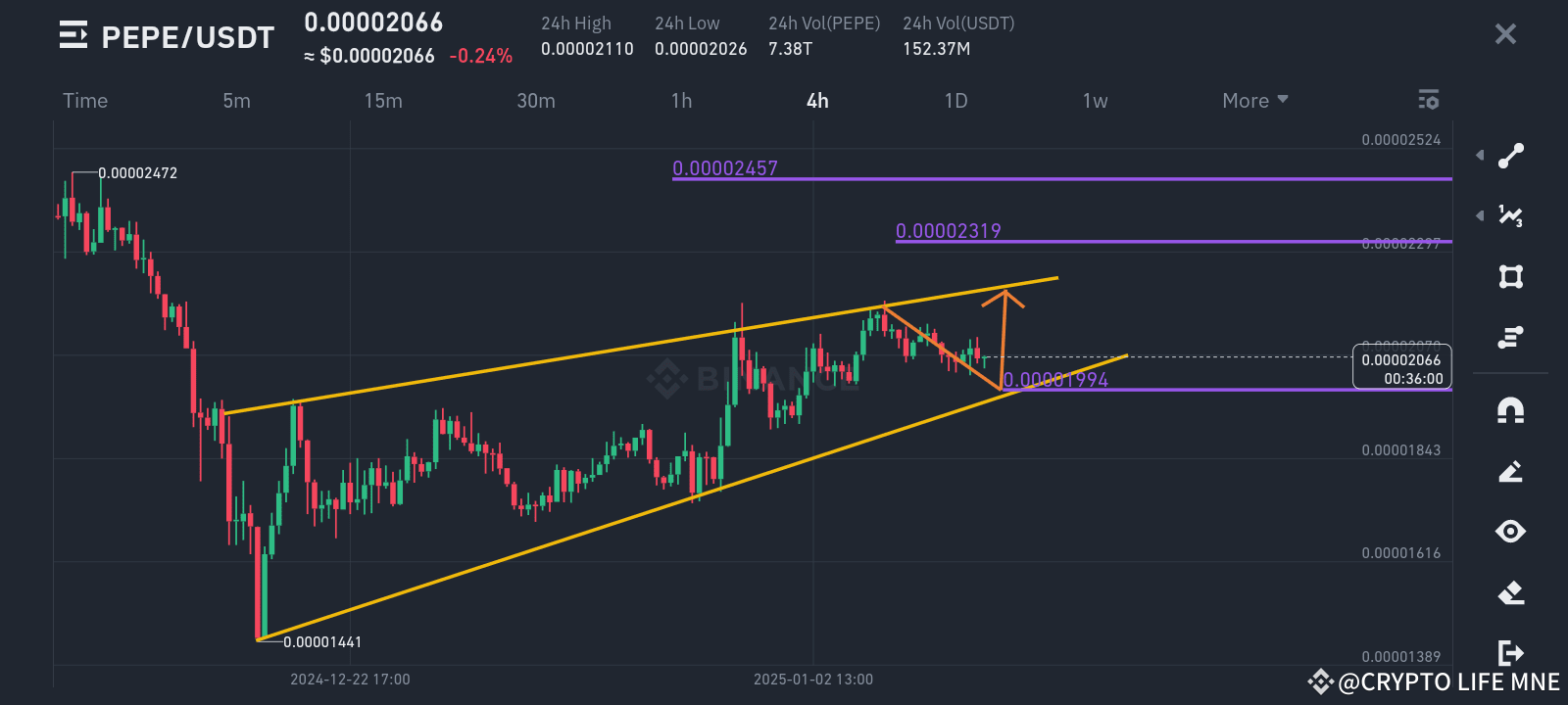 $PEPE Next Move Analysis 🚀 And potential Trade Setup ALERT | CRYPTO LIFE MNE on Binance Square