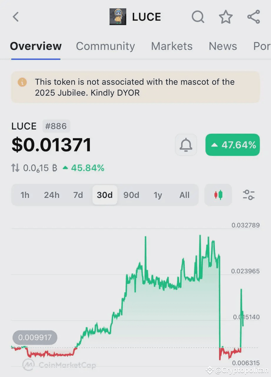 LUCE memecoin jumps 100% as traders capitalizes on news of Pope Francis ...
