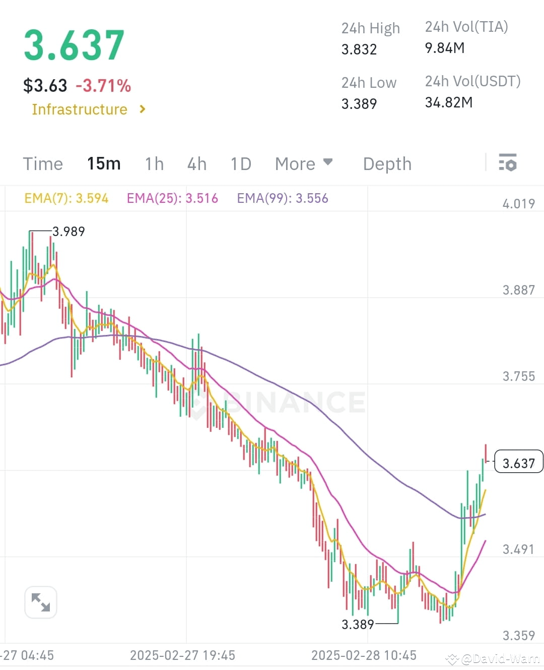 $TIA Short Liquidation Alert – Big Move Incoming! Massive | David-Warn on Binance Square