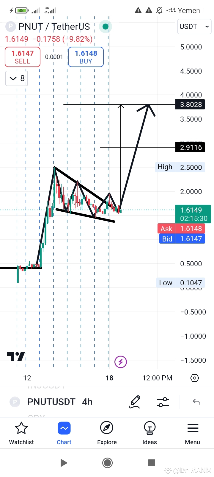 $PNUT spot and future $SOL $BTC | Investmal Crucial Financial on ...