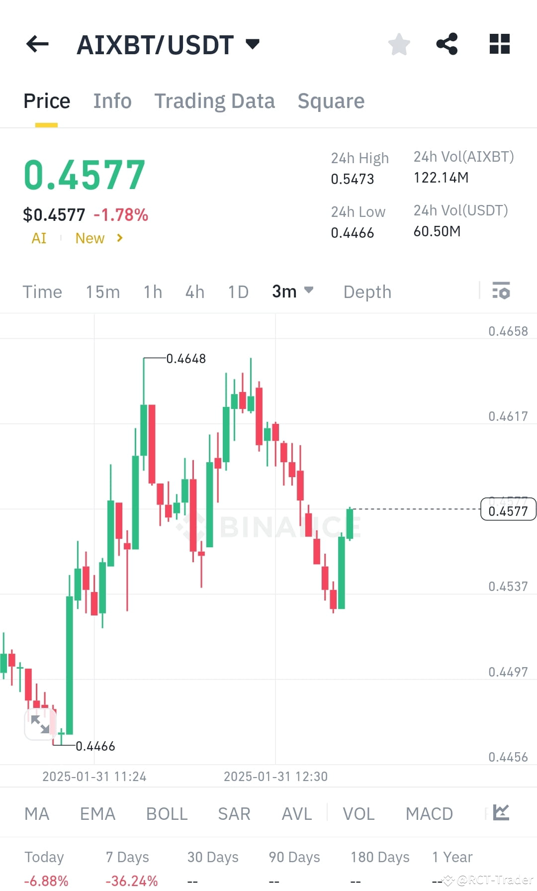 $AIXBT /USDT Market Update & Trading Insights The $AIXBT /U | RCT-Trader on Binance Square