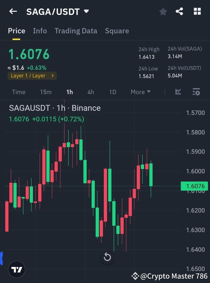 🚀 $SAGA /USDT: WATCH FOR POTENTIAL UPSIDE MOVE! ⚡ The $SAGA | Crypto Master 786 on Binance Square