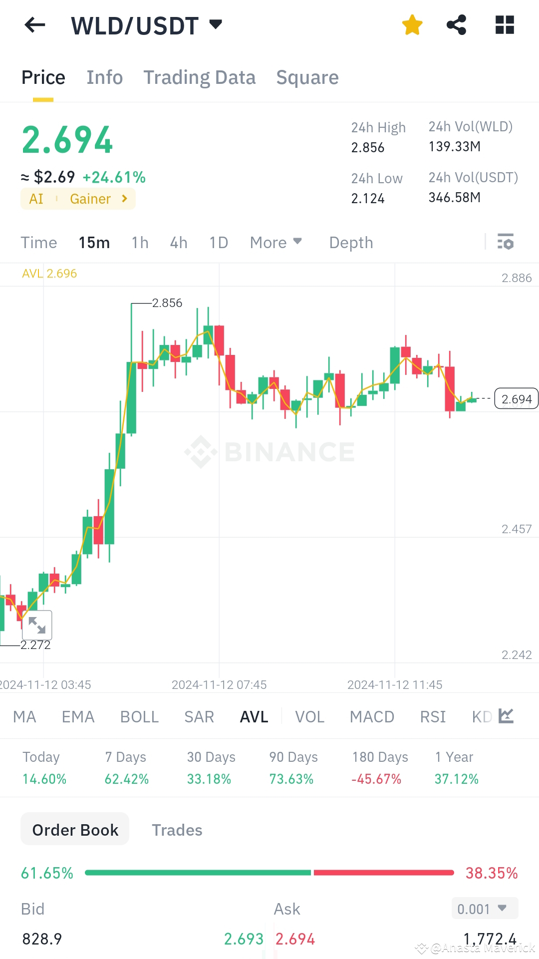 For $WLD /USDT on the 15-minute time frame, the current pric | Anasta Maverick on Binance Square