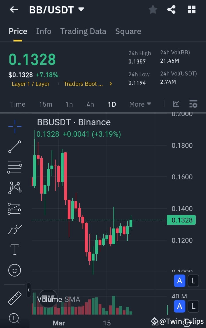 🚨 BB/USDT Trade Signal 🚨Ohhhhhhhhhhhhhhhhhhhhh great $B | Twin Tulips on Binance Square