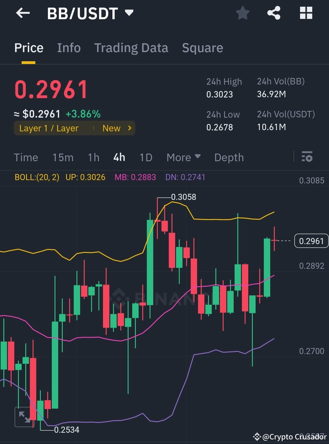 🔮Technical Analysis of $BB /USDT:🔮 🔷Trading Signal: BOLL | Crypto Crusador on Binance Square