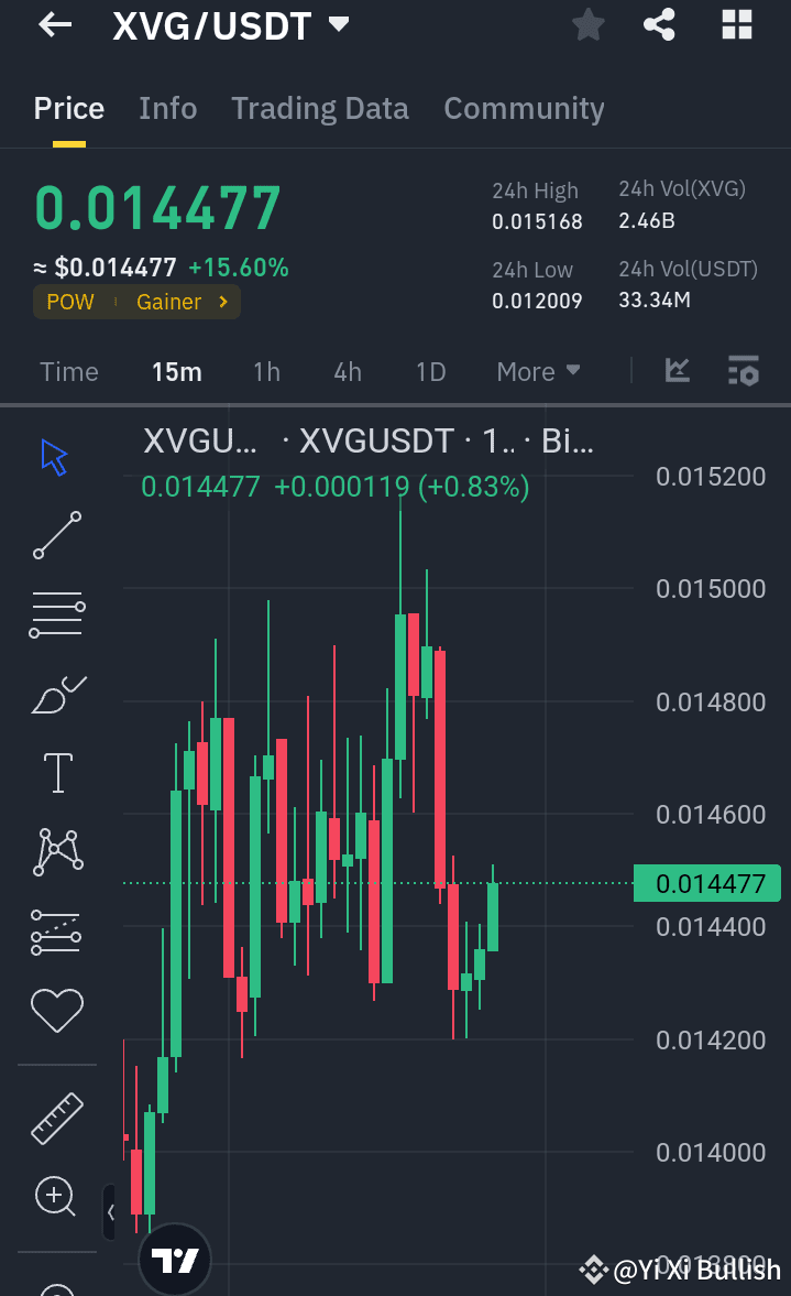 🔥🔥🔥 $XVG /USDT Technical Analysis – Verge on the Move! 🚀 | Yi Xi Bullish on Binance Square