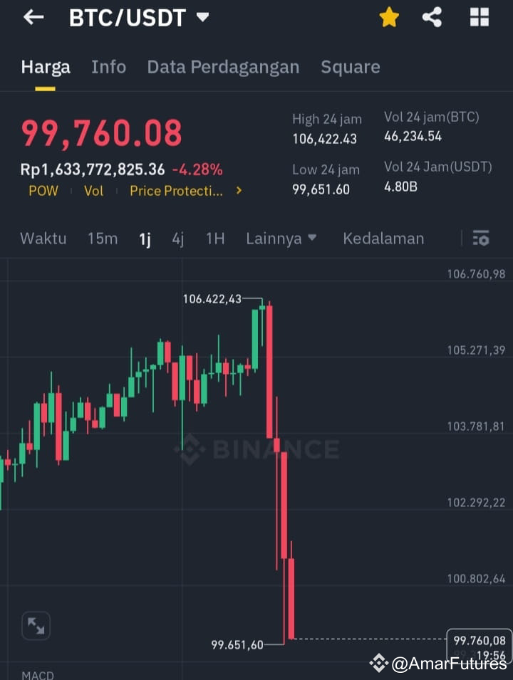 Looks like a joke #bitcoin $BTC $TRUMP | AmarFutures on Binance Square