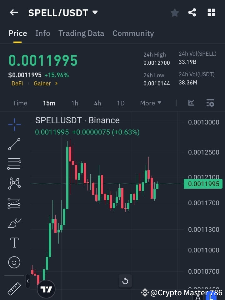 $SPELL /USDT Bull Run Alert!🔥💯 Current Price: $0.0011995 | Crypto Master 786 on Binance Square