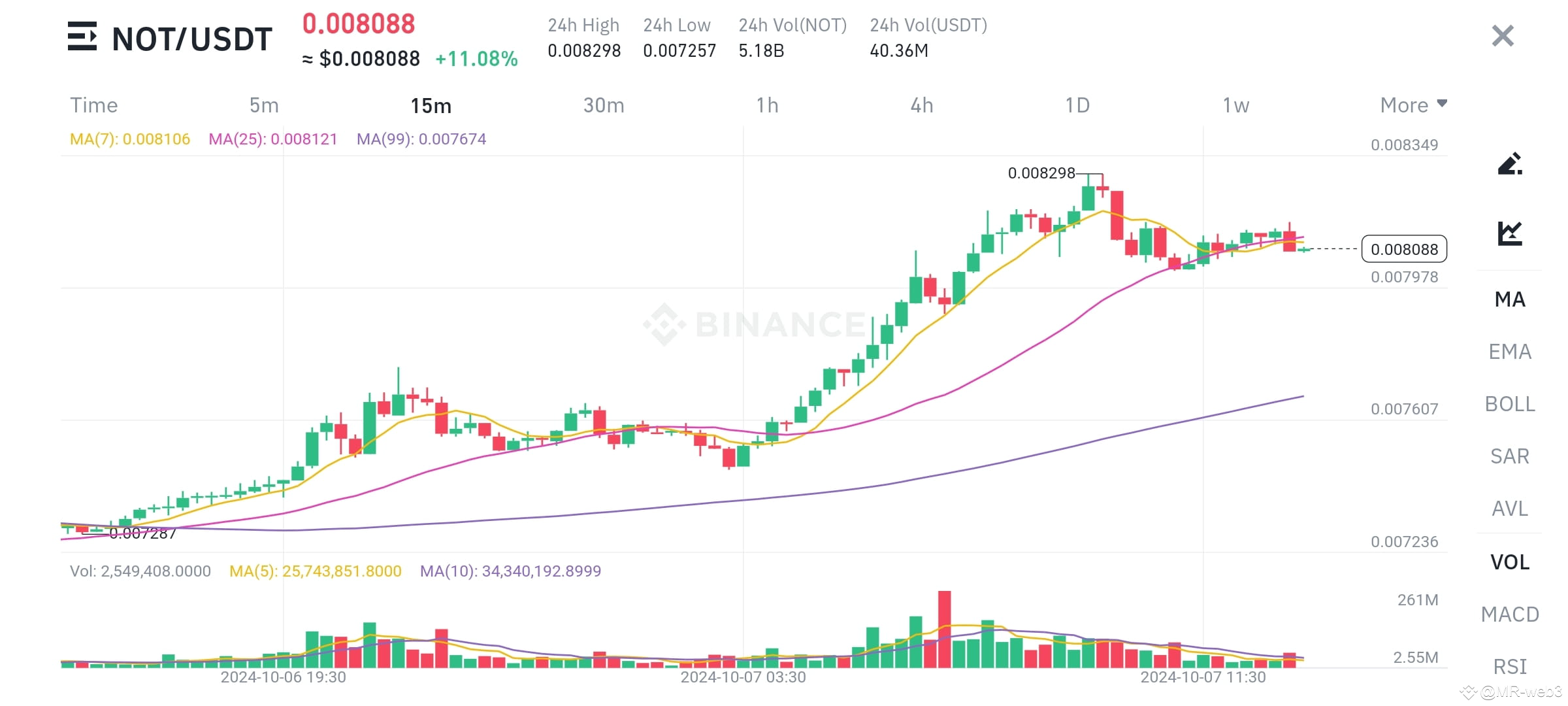 Not forget $NOT | MR-web3 on Binance Square