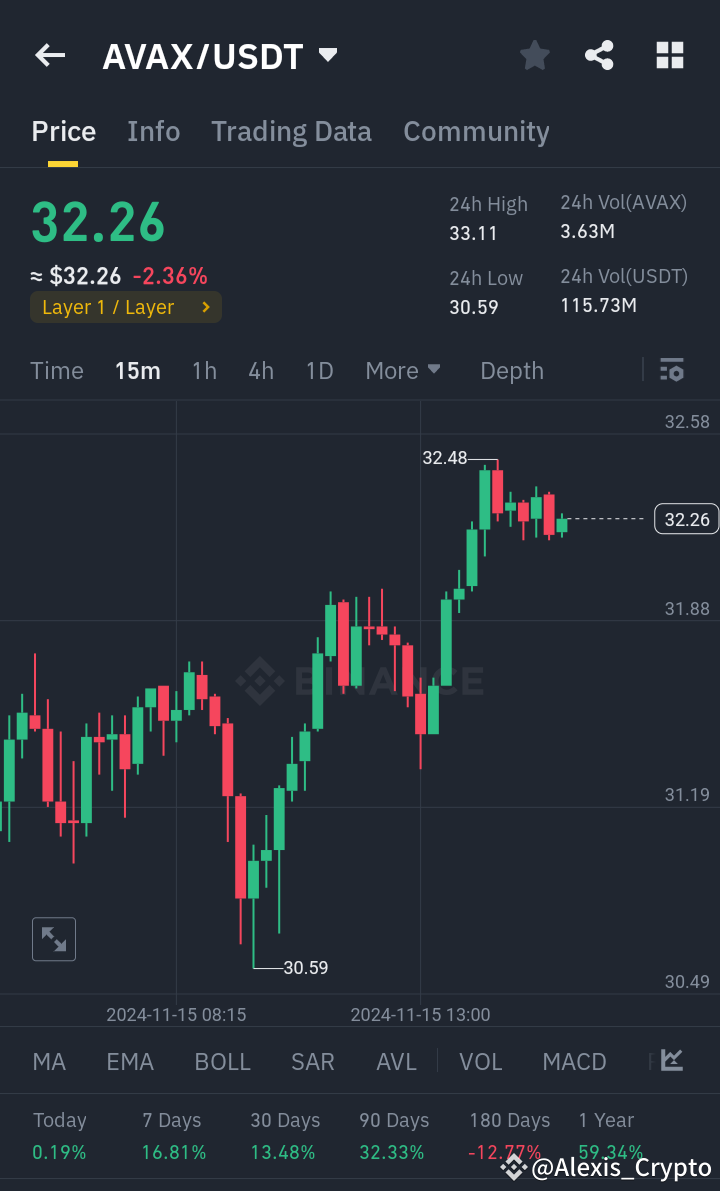 $AVAX $AVAX AVAX/USD Price Analysis: | Blockchain_Beast on Binance Square