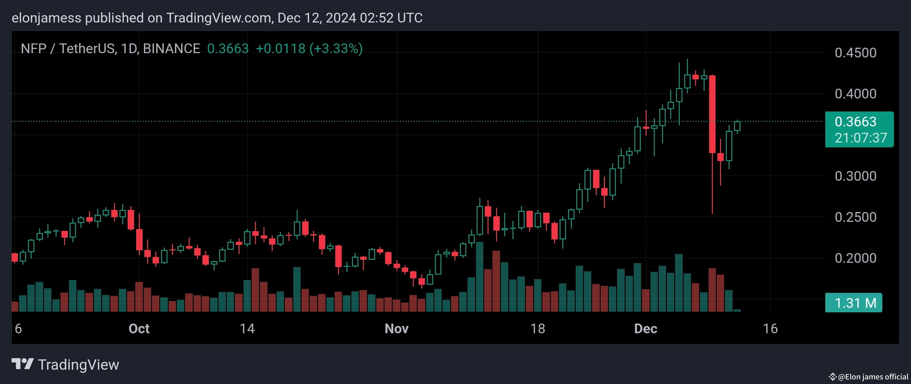 $NFP is experiencing significant growth after establishing | Elon james ...