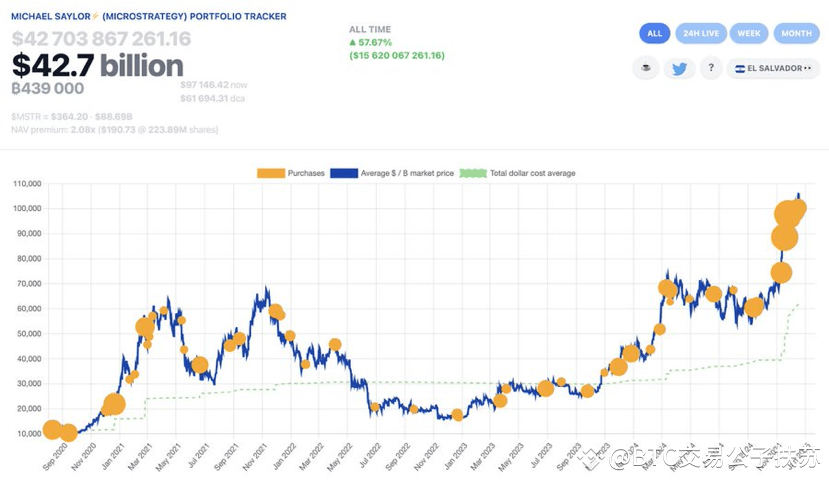 Michael Saylor has released Bitcoin Tracker information for | BTC交易公子扶苏 ...