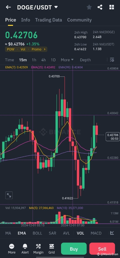 $DOGE Long Liquidation Alert A significant $119K long po | Mavis Evan ...