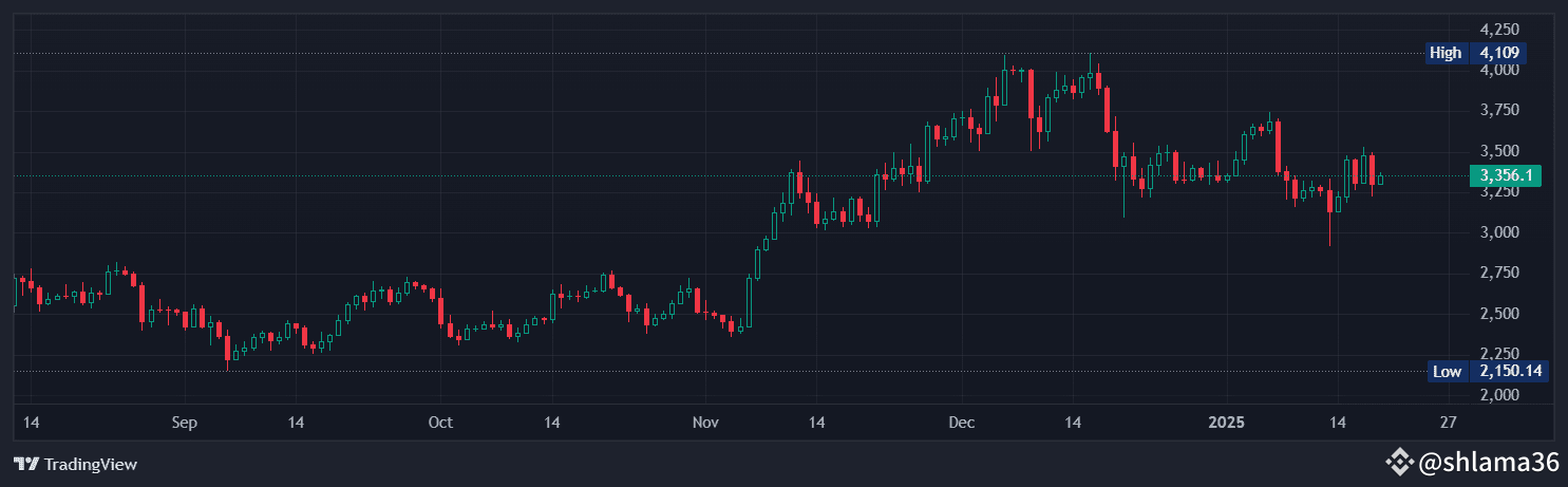 Notable Patterns for ETHUSD Strong bullish momentum in Q4 2 | shlama36 ...