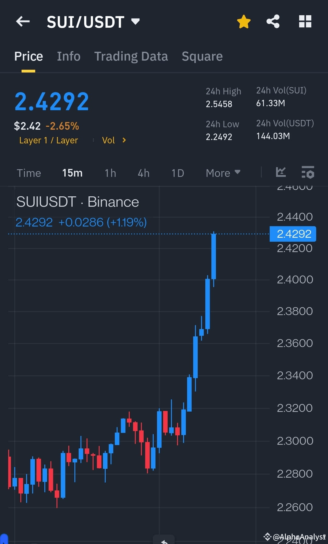 $SUI /USDT – Bullish Momentum Continues! Current Price: $2.4 | AlphaAnalyst on Binance Square