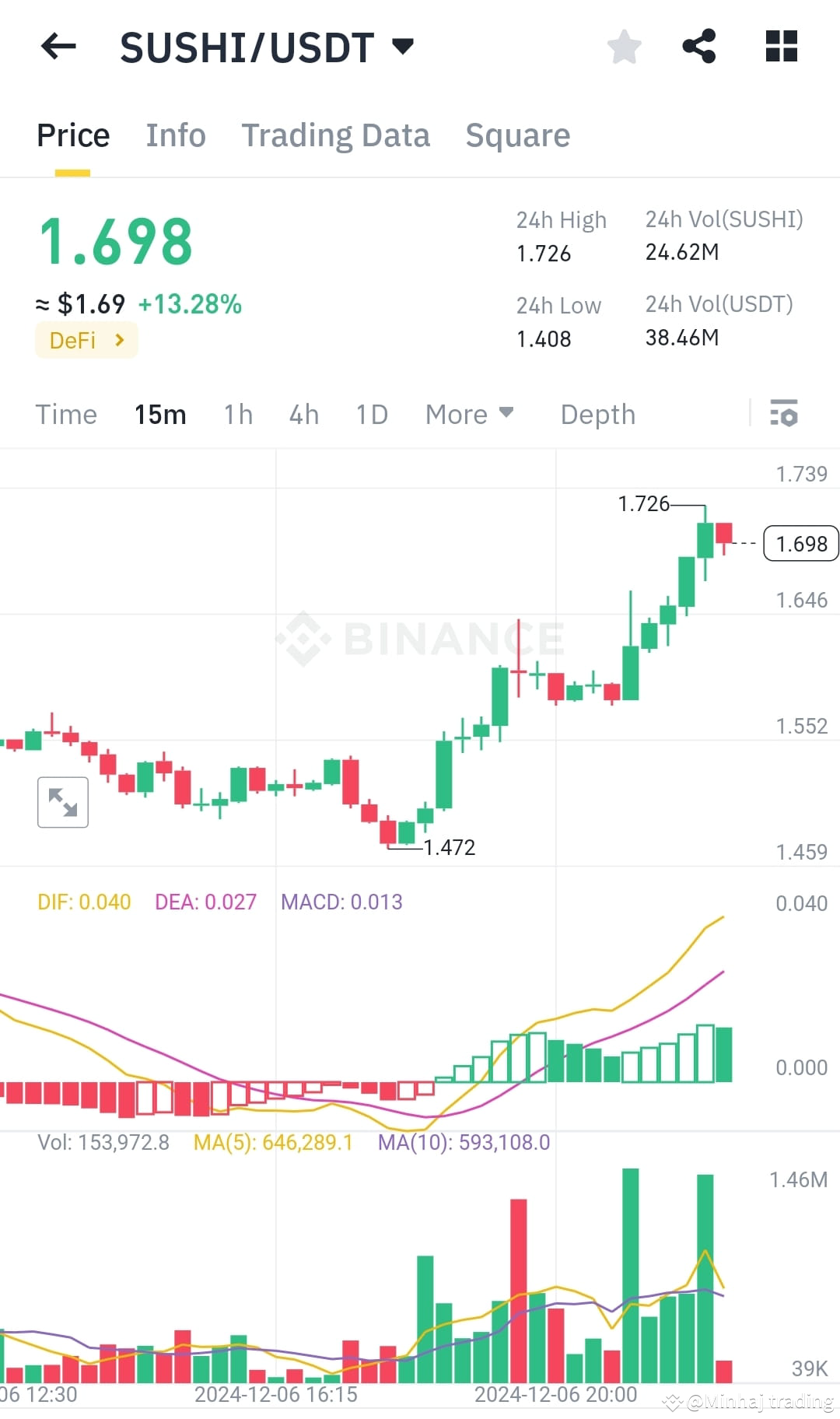 $SUSHI SUSHI/USDT Aumenta a $1.698 – ¡Arriba un 13.28%! | Minhaj trading en Binance Square
