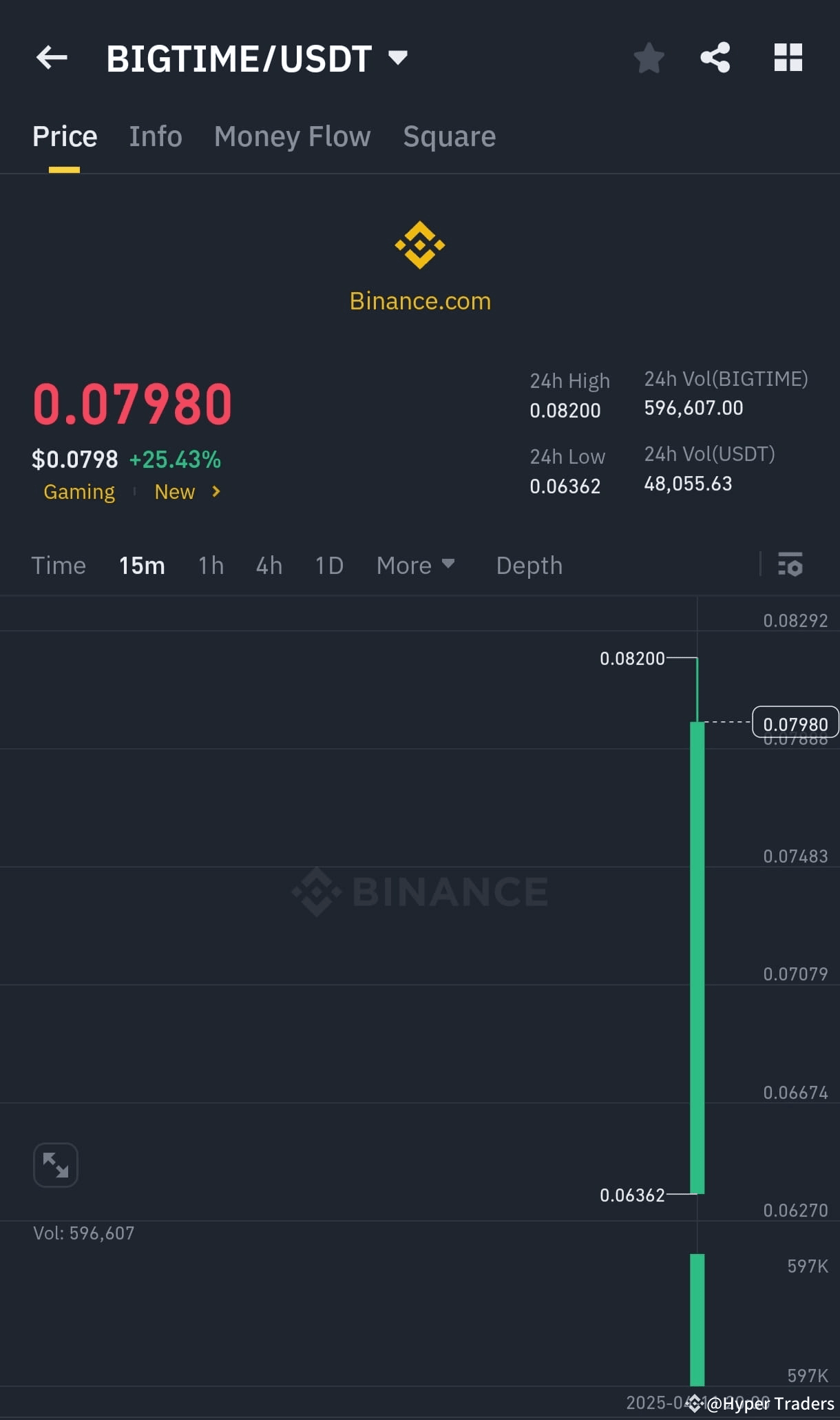 $BIGTIME /USDT Trading Setup – Buy on Dips for a Gaming Toke | Hyper Traders on Binance Square