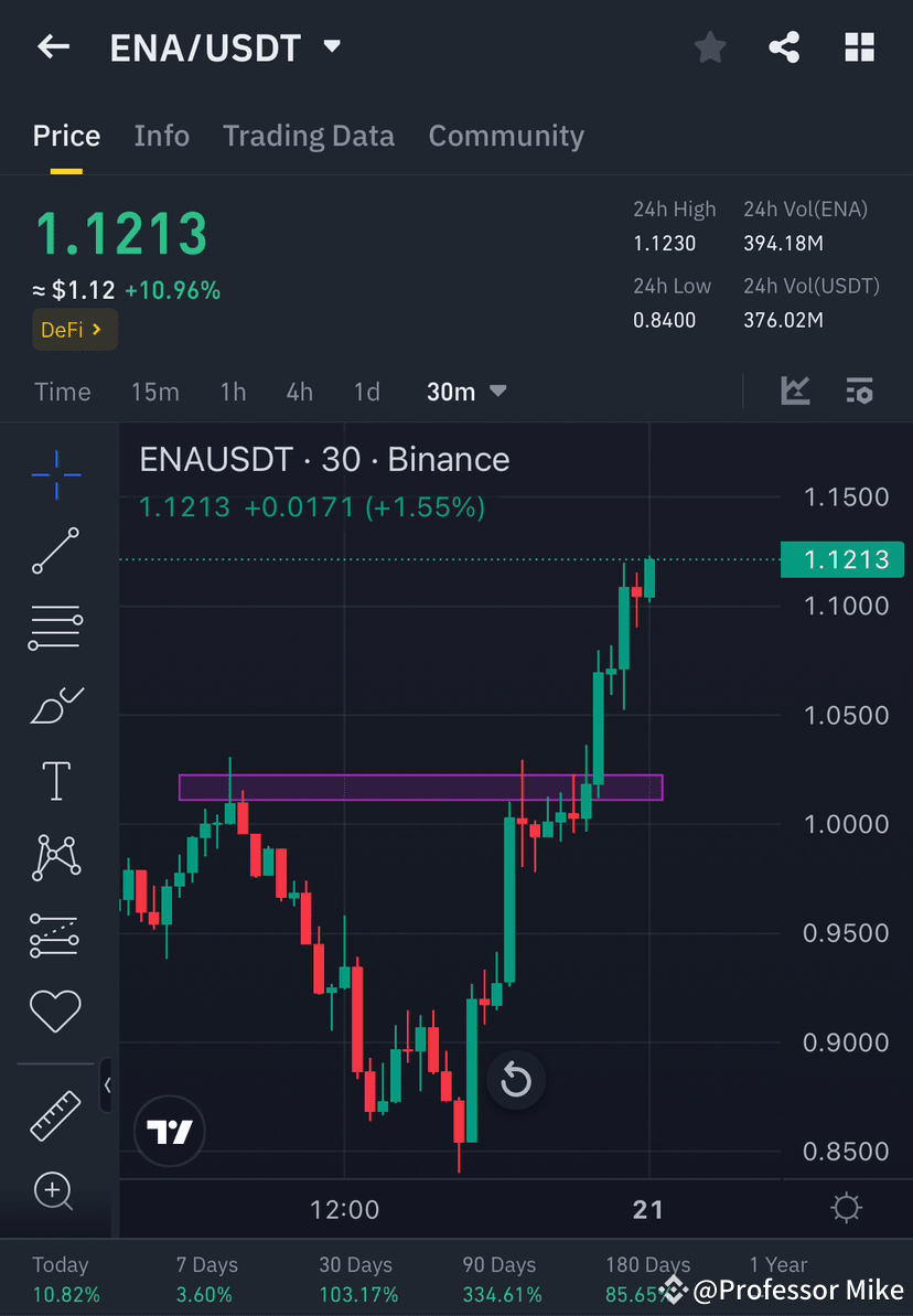 Bull Run Confirmed: $ENA USDT Analysis 📈🔥💯 The recent pr | Professor Mike on Binance Square