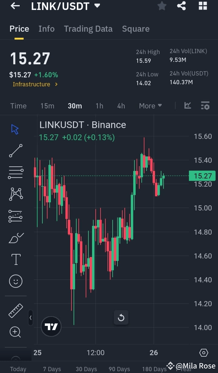 $LINK /USDT Recovery Move Confirm 🔥 💯 Ready to Catch the | Mila Rose on Binance Square