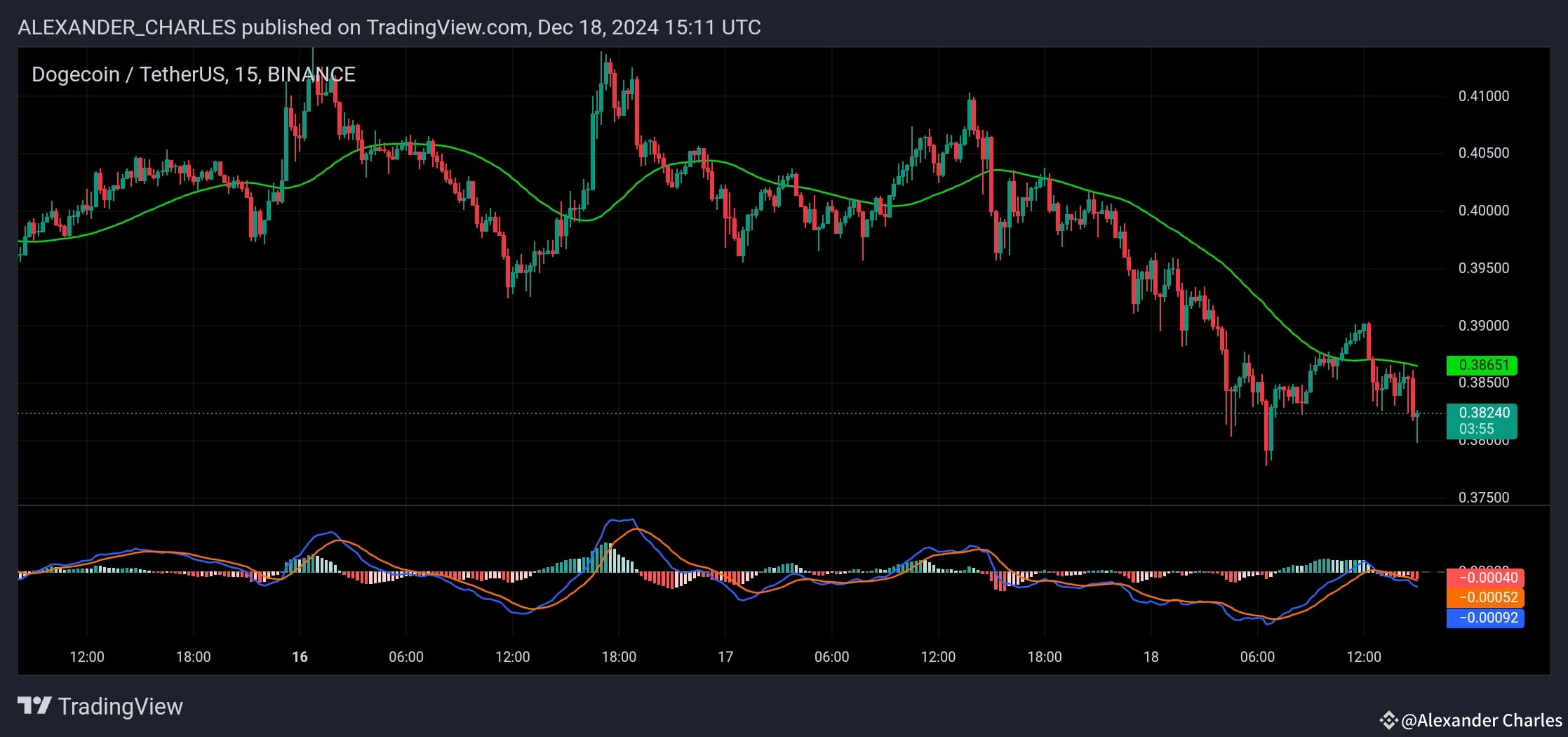 $DOGE long trade is set with a liquidation point of $75.6K | Alexander ...