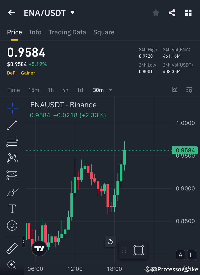 $ENA /USDT Gaining Momentum!🔥💯 $ENA /USDT is trading at $ | Professor Mike on Binance Square
