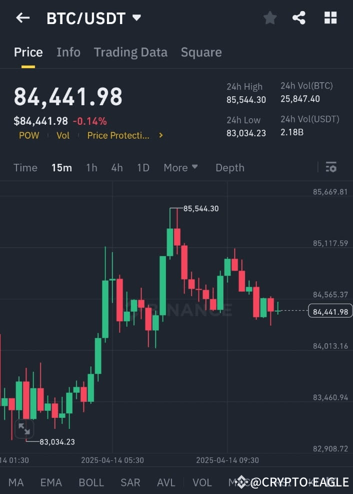 $BTC BTC/USDT — Crypto Eagle Calm Before the Storm? $BTC | CRYPTO-EAGLE on Binance Square