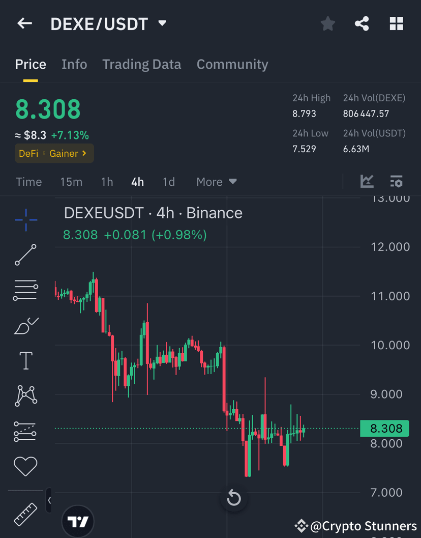 $DEXE /USDT Update 📈 Current Price: 8.308 Change: +7.13% | Crypto Stunners on Binance Square