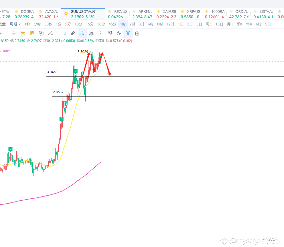 SUI has a bit of an M-top pattern. Does anyone dare to go sh | mystry-蛋 ...