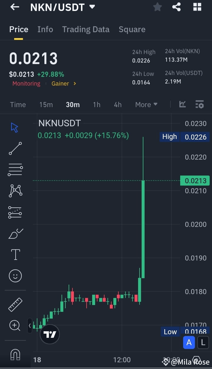 $NKN /USDT Strong Bullish Surge 🚀🔥 Ready For Next Move . | Mila Rose on Binance Square