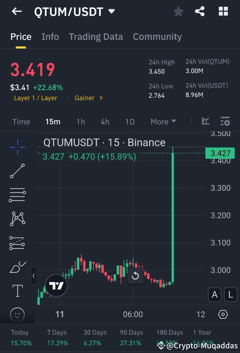 🚀 $QTUM /USDT Bull Run Alert! 🚀 $QTUM is showing strong | Crypto-Muqadas on Binance Square