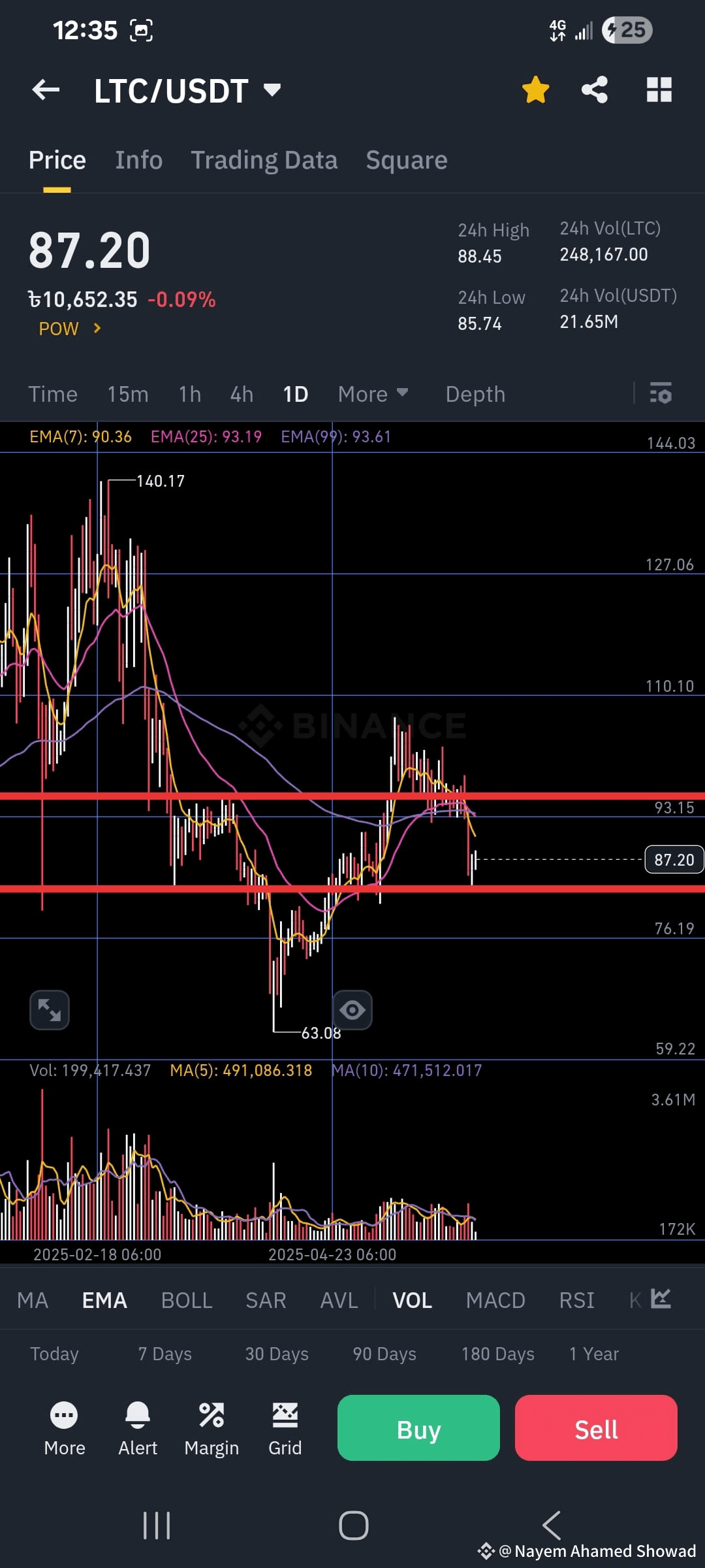 $LTC coin entry must be after 96 doller ! $LTC set S/L ar 8 | Nayem ...