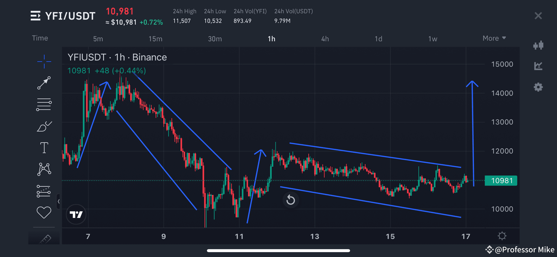 $YFI /USDT Analysis (1H Chart):🔥💯 The price is breaking o | Professor Mike on Binance Square
