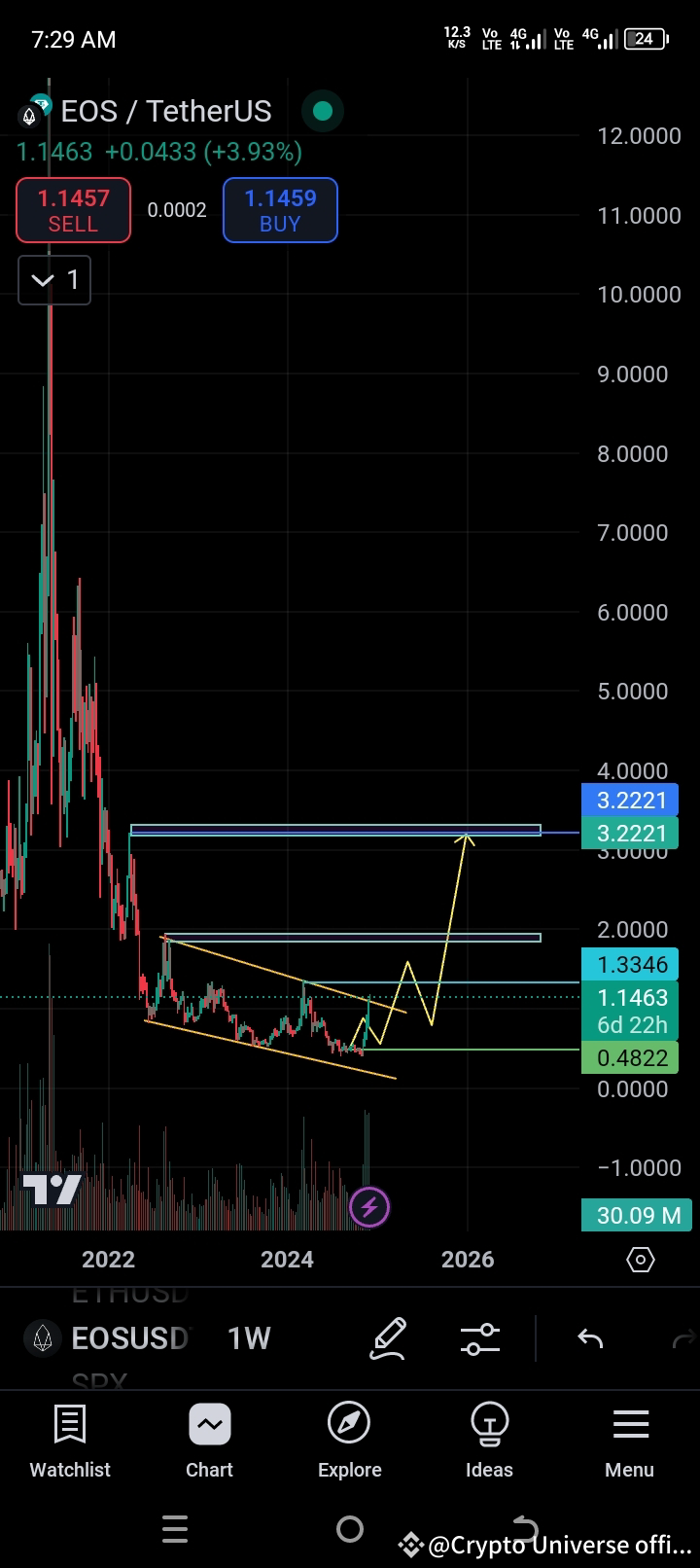 🚀 EOS/USDT Update: First Target Almost Hit! 🎯 📊 Current | Crypto Universe official on Binance Square